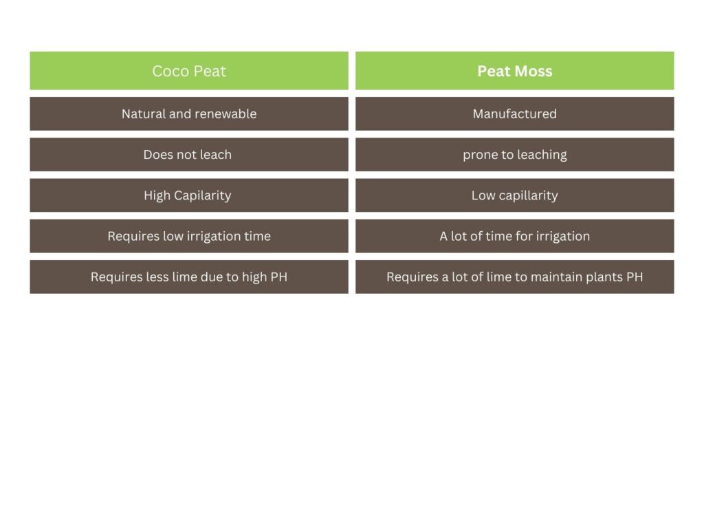 Coco peat in Kenya | 0790719020 | Aqua Hub Kenya LTD